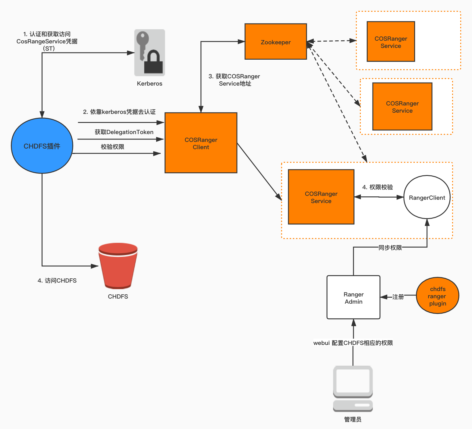云 HDFS CHDFS Ranger 权限体系解决方案-最佳实践-文档中心-腾讯云
