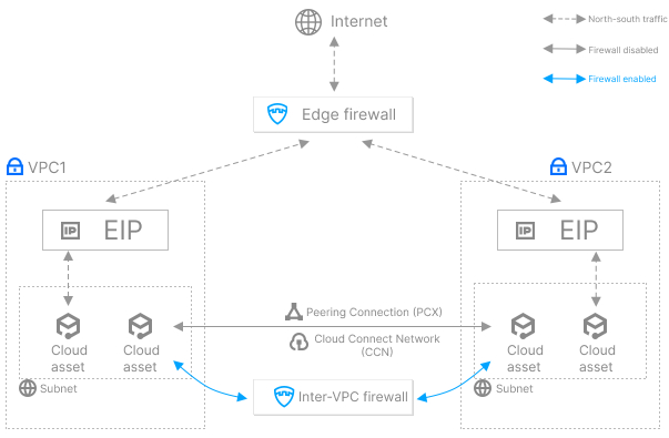 Key Concepts | Tencent Cloud