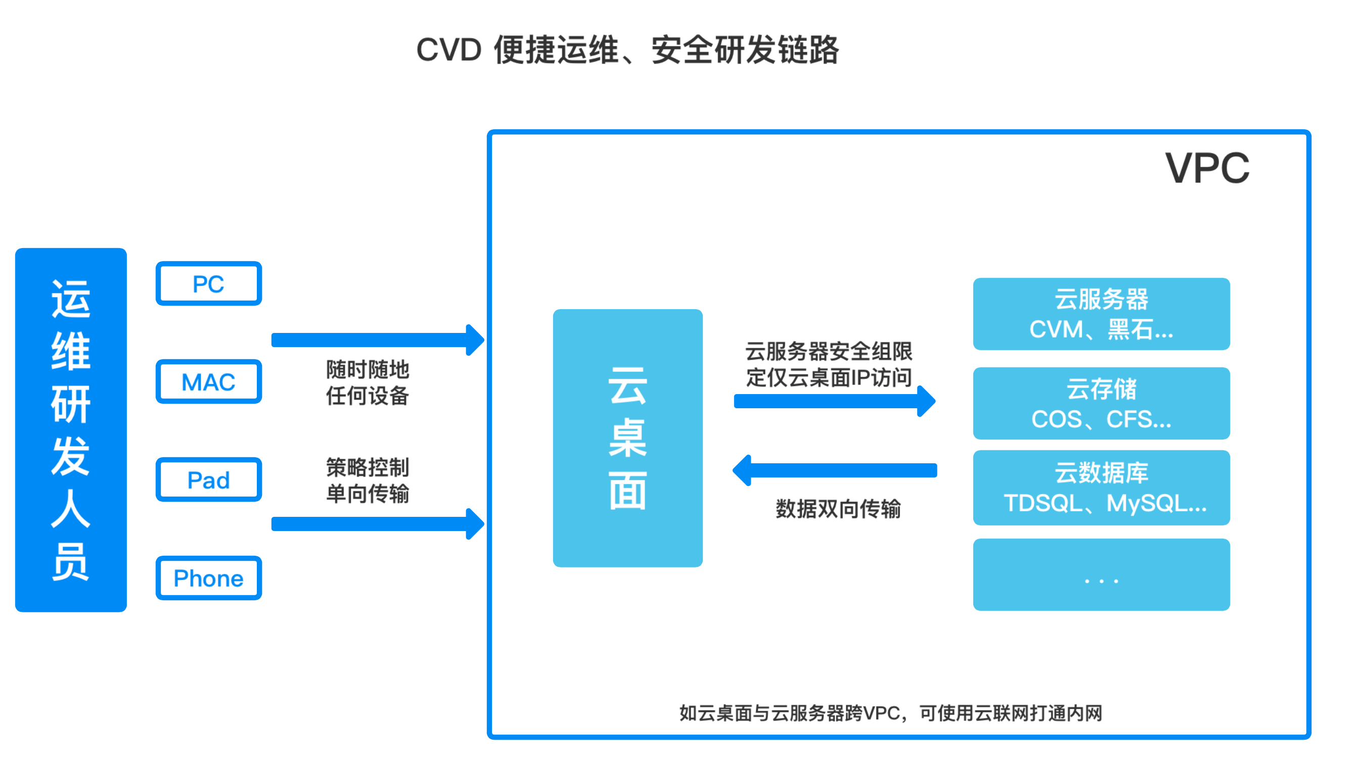 云桌面 代替 VNC 和 RDP 远程运维-最佳实践-文档中心-腾讯云
