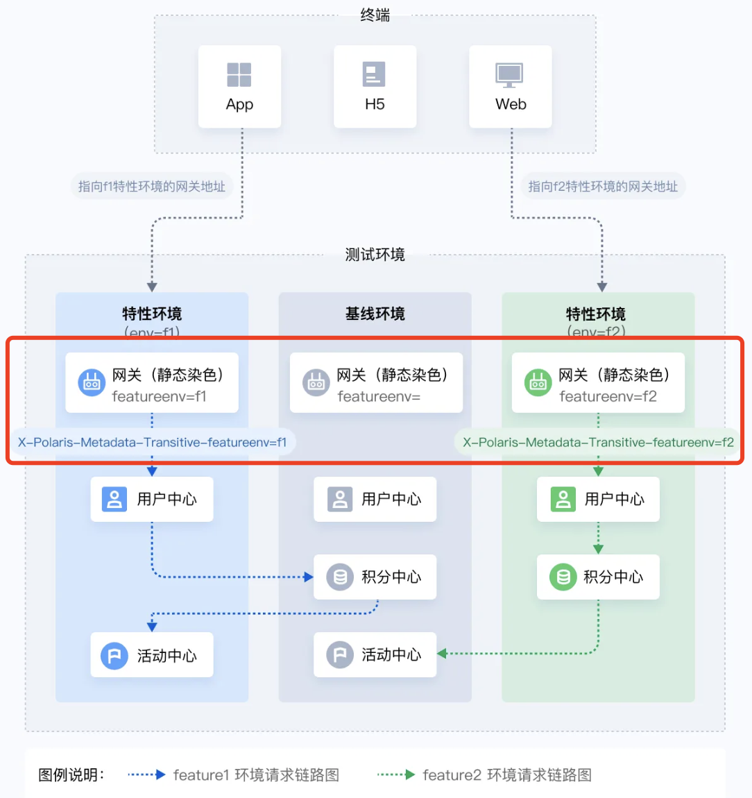 微服务引擎 TSE 解决 Spring Cloud 下测试环境路由问题-最佳实践-文档中心-腾讯云