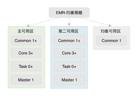 弹性 MapReduce 跨可用区集群部署-EMR on CVM 操作指南-文档中心-腾讯云