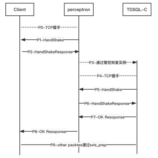 TDSQL-C MySQL 版 服务特性-产品简介-文档中心-腾讯云