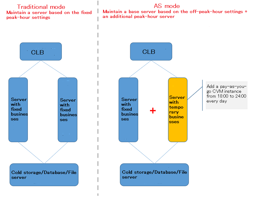 Deploying Elastic Web Application Service | Tencent Cloud