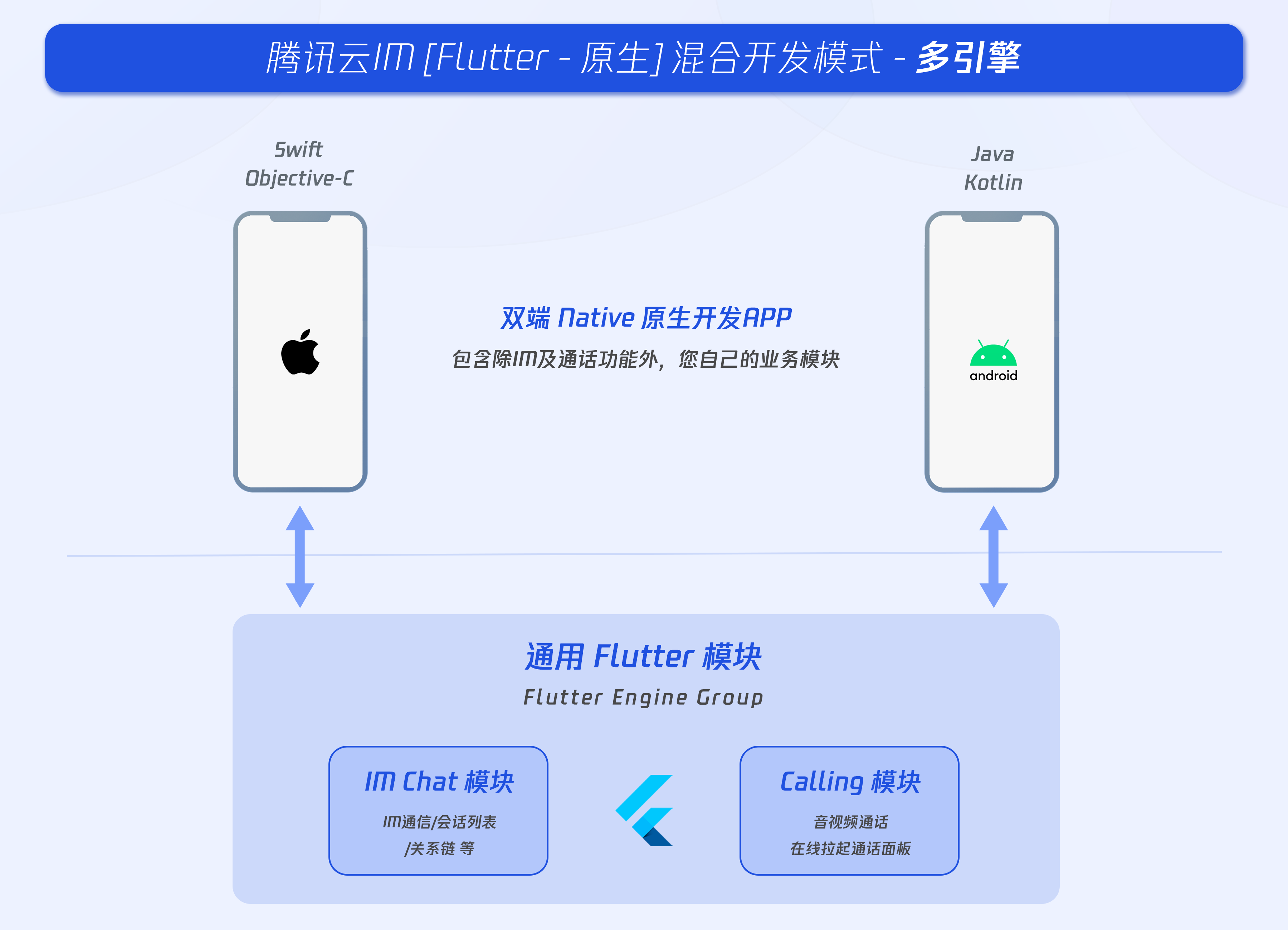 即时通信 Im 快速入门(将 Flutter 添加至您现有应用) 快速入门 文档中心 腾讯云