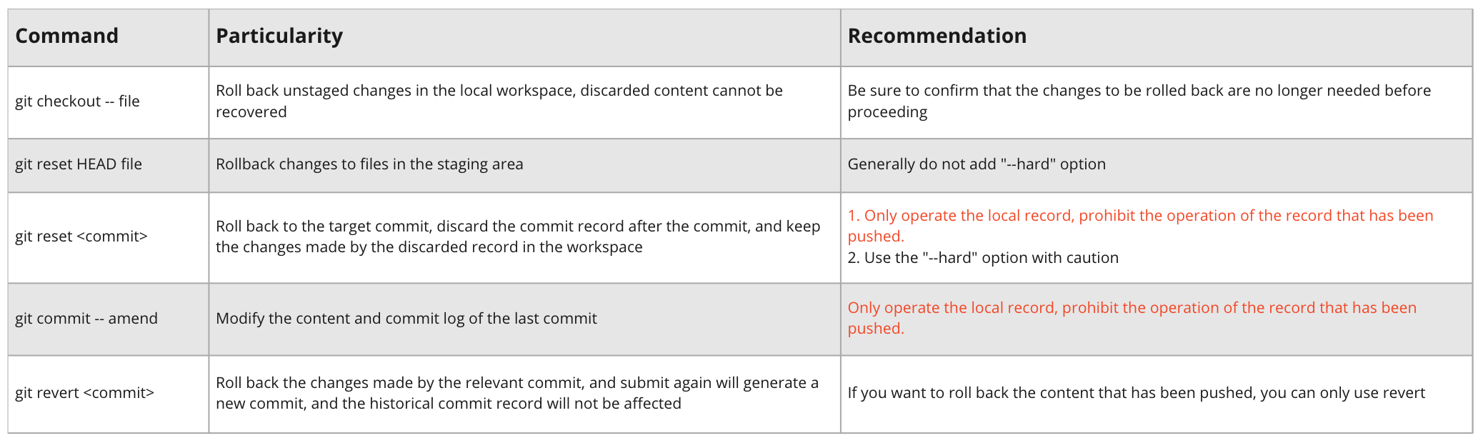 Git Code Rollback and Retrieval | Tencent Cloud