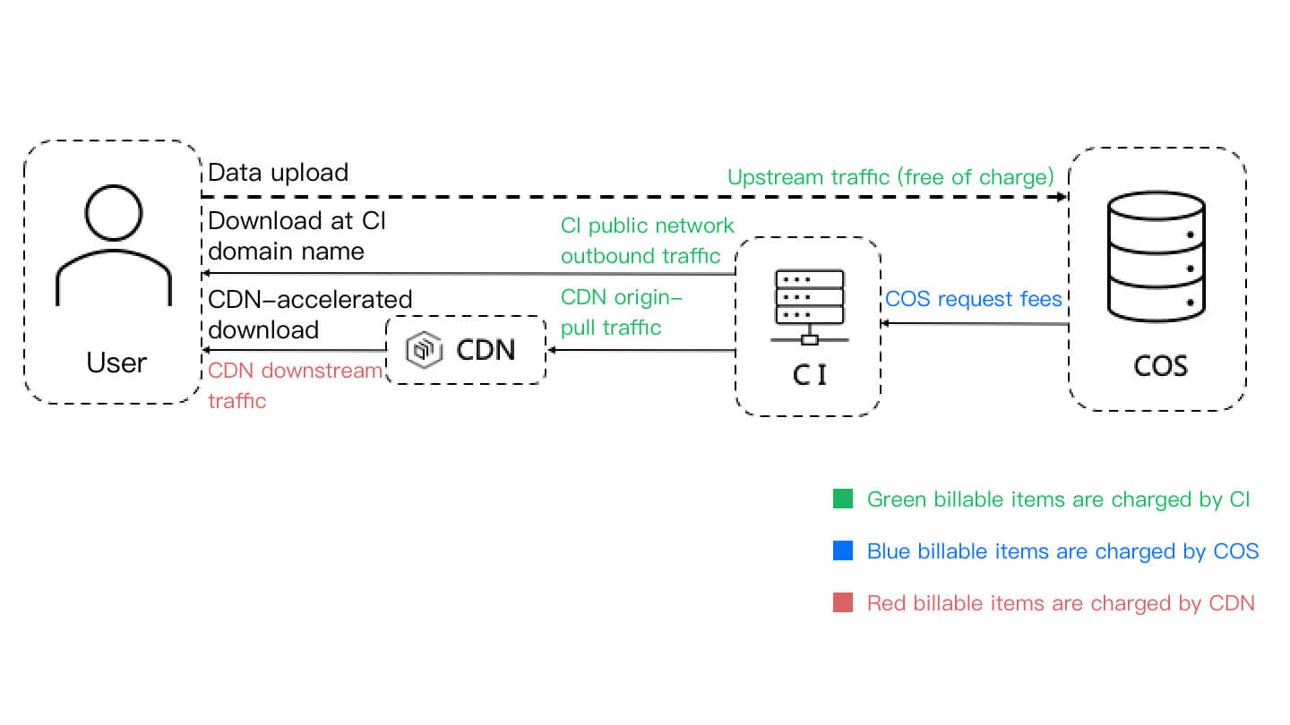 Traffic Fees | Tencent Cloud