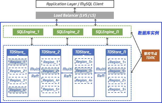 TDSQL MySQL版 TDStore 引擎介绍 - 产品简介 - 文档中心 - 腾讯云