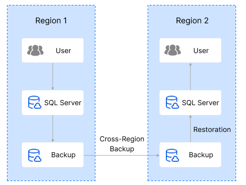 Cross-Region Backup | Tencent Cloud
