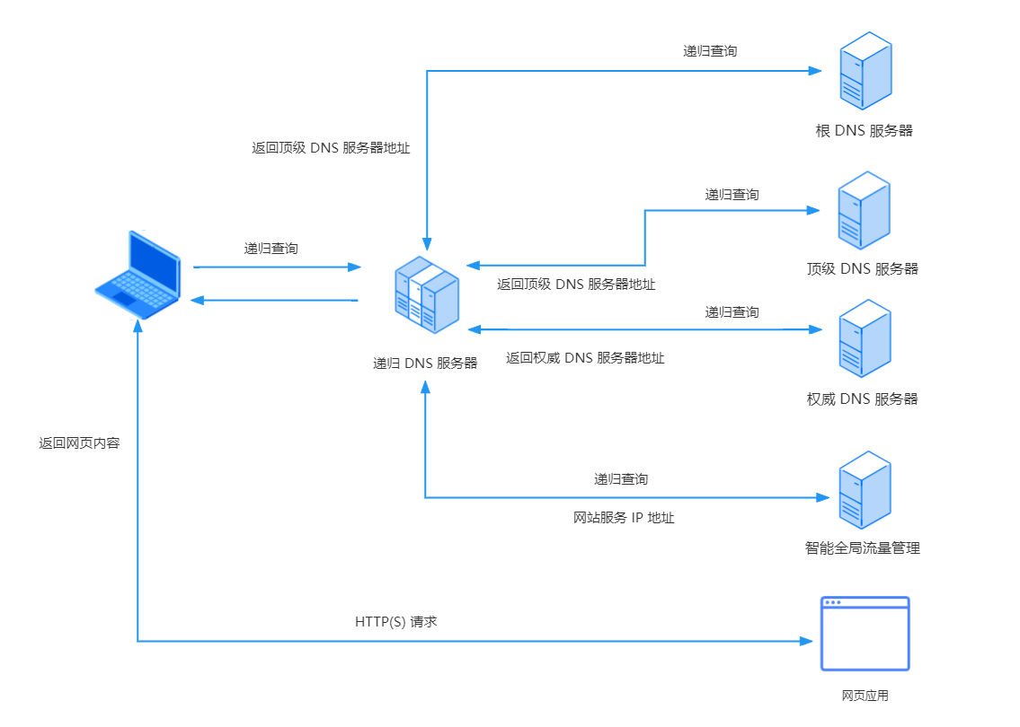 产品介绍 - DNSPod 服务与支持