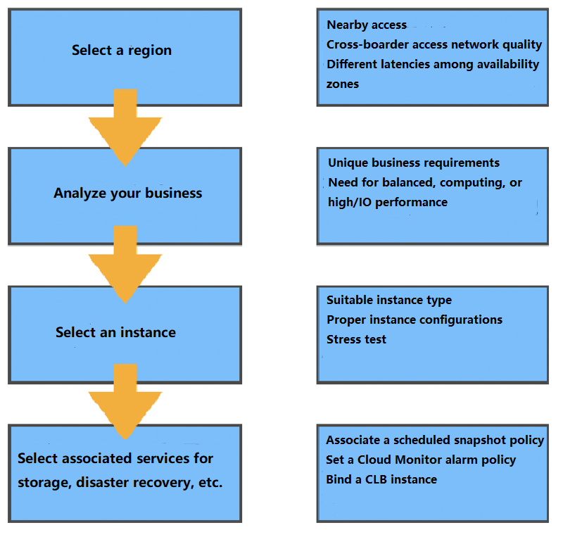 Choosing the CVM Model | Tencent Cloud